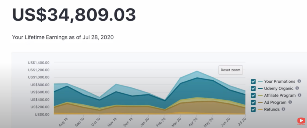 How Much Do Udemy Instructors Make? (13 Examples)