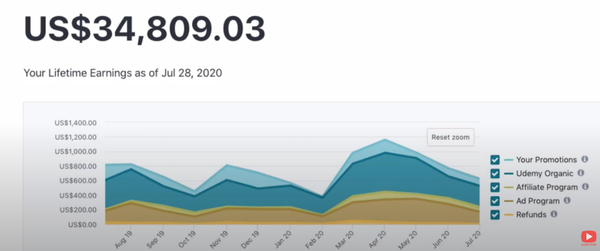 How Much Do Udemy Instructors Make? (13 Examples)