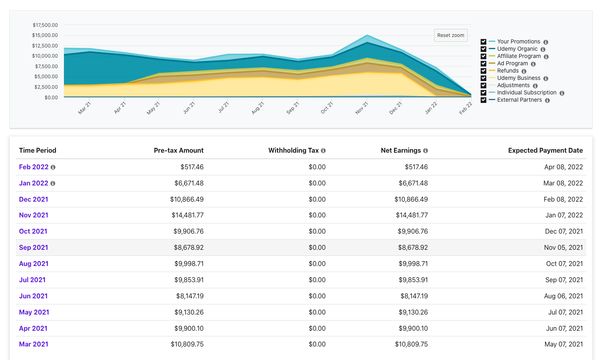 How Much Do Udemy Instructors Make? (13 Examples)